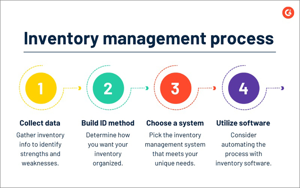 How to Manage Your Inventory? — Detailed Implementation Path - Mayvoci ...